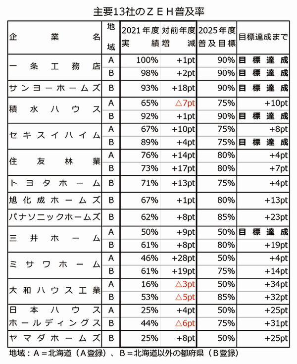 主要13社の21年度ZEH普及率、上位4社は9割に=比率とともに『品質』も向上 | 住宅産業新聞